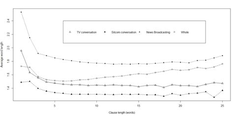 Average Word Length Distributions In Clauses Download Scientific Diagram