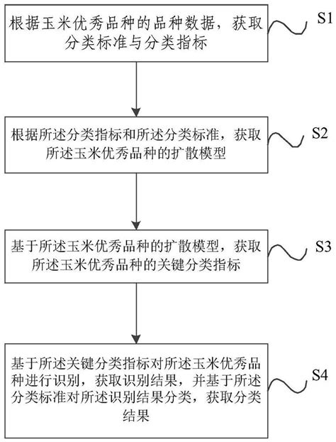 An Early Identification Method Of Excellent Maize Varieties Eureka