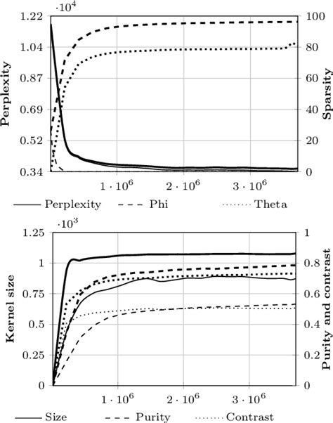 Figure 1 From Non Bayesian Additive Regularization For Multimodal Topic