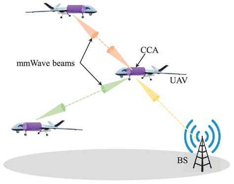 illustration of the cca enabled mmwave uav communication network [64] download scientific diagram