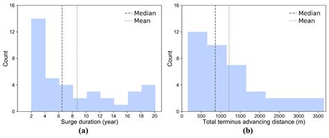 Remote Sensing Free Full Text Large Scale Monitoring Of Glacier Surges By Integrating High