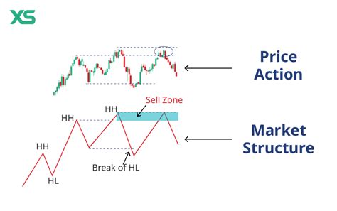 Inducement In Trading Definition Types And Identification Xs