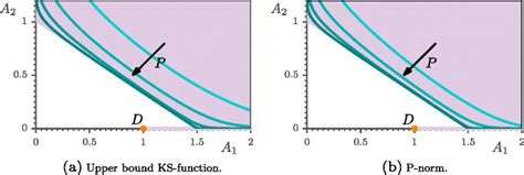 Design Space For The Problem Formulation In 24 With A Single Global Download Scientific