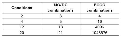Structural Code Coverage Analysis Sca And Requirements Based Testing