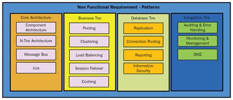core architecture patterns mastering non functional requirements