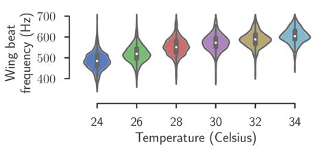 Influence Of Temperature On The Wing Beat Frequency Of Female Aedes