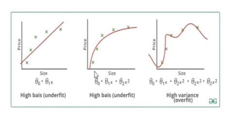 Bias Variance Trade Off And Regularization