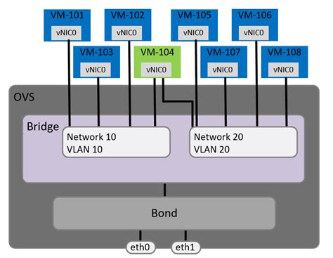 Nutanix AHV Promiscuous Mode Virtualization DBaaS Whatever Crosses My Mind