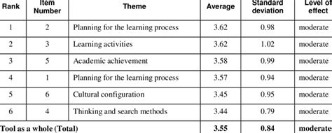 Averages Standard Deviations For The Level Of The Learning Effects Of