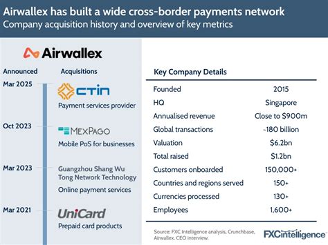 Airwallexs Road To 1bn The Future Of Payments Infrastructure