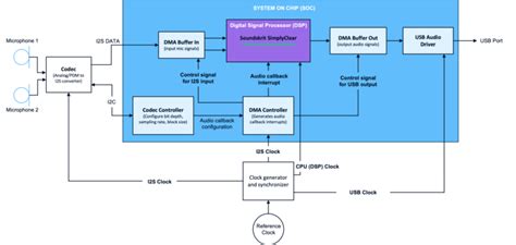 Audio DSP System Overview Soundskrit