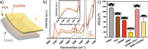 Bacteriophobic Zwitterionicdopamine Coatings For Medical Elastomers Texidó 2022 Advanced