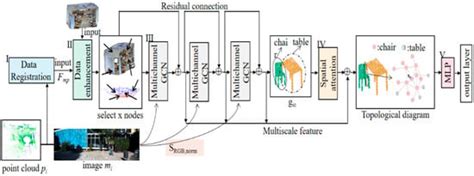 Fgcn Image Fused Point Cloud Semantic Segmentation With Fusion Graph