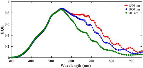 The Eqe Of Czts Solar Cell With Different Absorber Layer Thicknesses Download Scientific Diagram