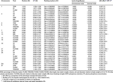 Qtls Detected For Phosphorus Related Traits Download Table