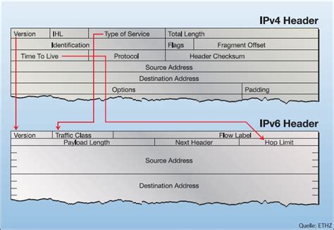Ipv6 Basics And Commands Icewolf Blog