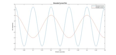 Solved 4 Plotting Basic Signals Write A Matlab Script To Plot The