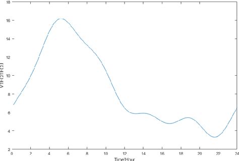 Figure 1 From Modeling And Correction Analysis Of Regional Ionospheric