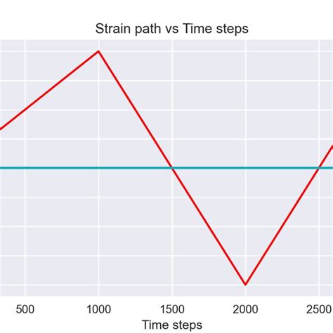 1 Uniaxial Loading Path Download Scientific Diagram