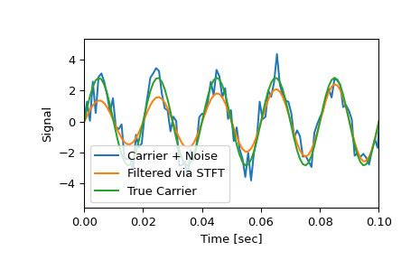 Python scipy signal istft用法及代码示例 纯净天空