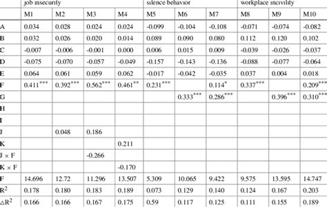 Hierarchical Regression Results Download Scientific Diagram