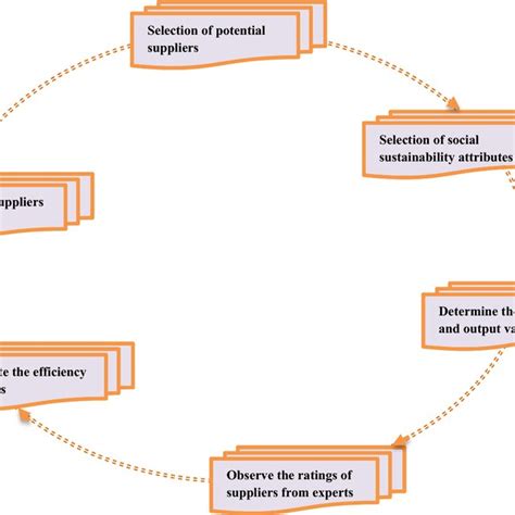 Attributes Of Social Sustainability Considered For Supplier Selection
