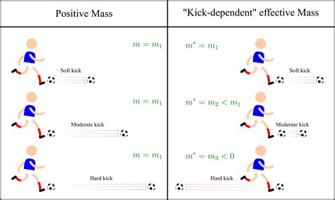 Is Negative Mass Possible Templates Sample Printables