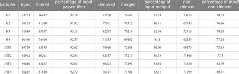 The Sequence Data Statistic Analysis Download Scientific Diagram