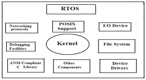 Architecture Of Rtos In Embedded Systems