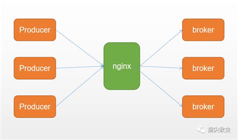 Kafka数据中转传输的示例分析 云计算 亿速云