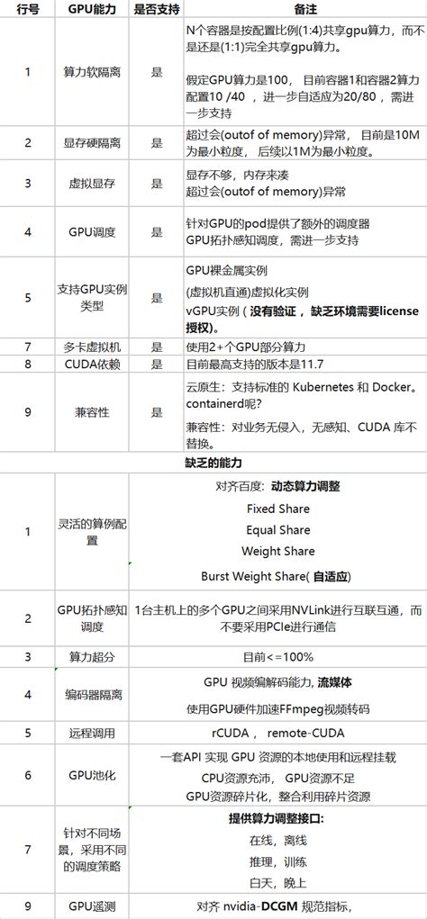 Gpu虚拟化调研与落地（二） 知乎