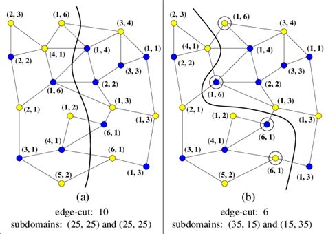 This Gure Shows A Two Constraint Partitioning A During Parallel Download Scientific Diagram