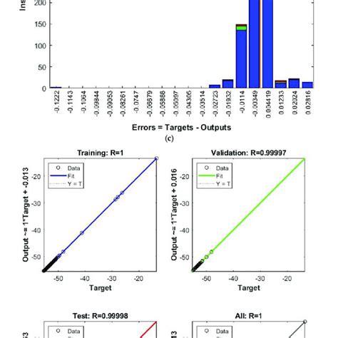 Ann Lm Validation And Performance Technique For Protection Distance