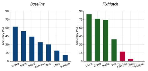 Nips2022 Oral Debiased Self Training 半监督学习的消偏 知乎