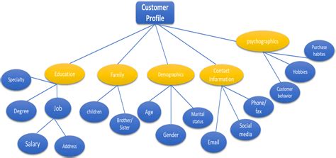 Sustainability Free Full Text Customer Profiling Using Internet Of Things Based Recommendations