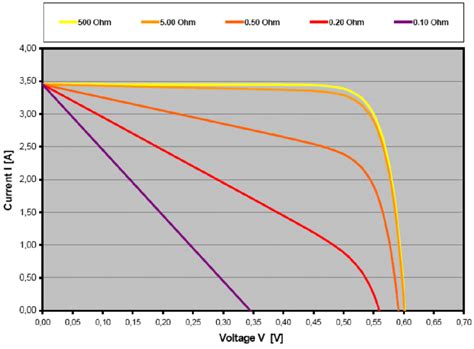 i v curve for different parallel resistances download scientific diagram