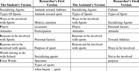 Categories By Different Coders Download Table