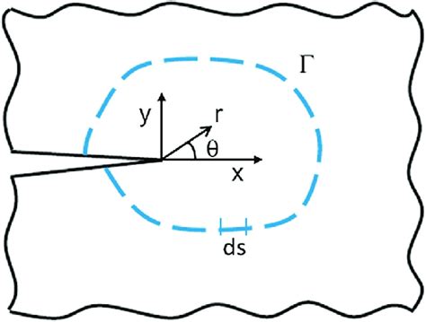 An Arbitrary Contour Γ For The Line Integral Evaluation Of The