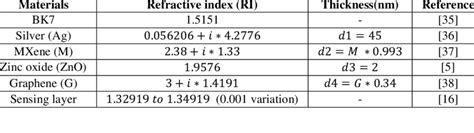 Design Parameters For Different Spr Sensor Layers Download Scientific