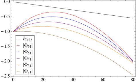 Growth Of The Scalar Quasinormal Mode Amplitudes Due To A 2 2 Download Scientific Diagram