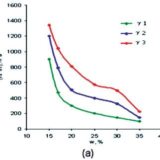 Variation In Soil Soil Cohesion A And Soil Metal Cohesion B Versus Download Scientific