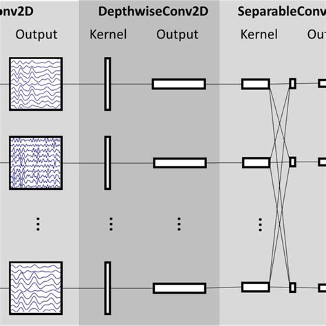 5 Visualization Of A Cnn Architecture The Eegnet Used For Eeg Signal Download Scientific