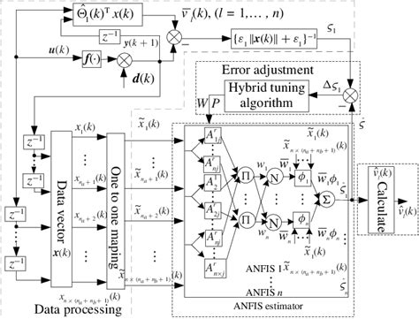 Figure 2 From Data Based Virtual Unmodeled Dynamics Driven