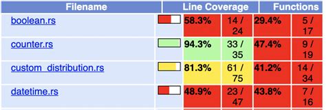 rust code coverage tools vlad filippov