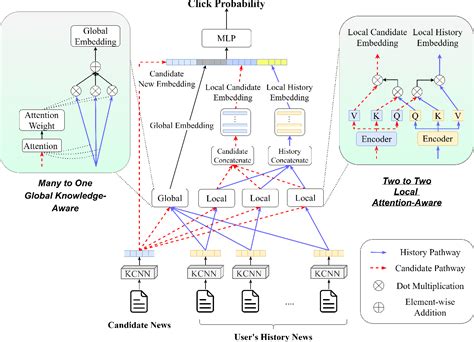Figure 1 From Global Knowledge Aware And Local Attention Aware