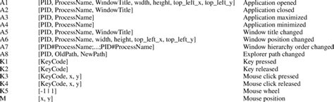 All Low Level Events Of The Developed Logging Application Each Event Download Scientific