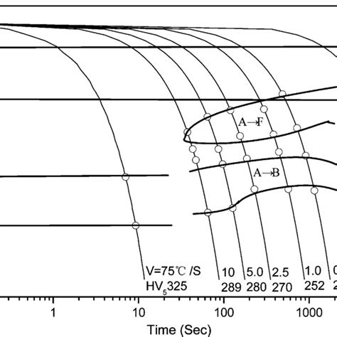 Continuous Cooling Transformation Curve Of The Experimental Steel