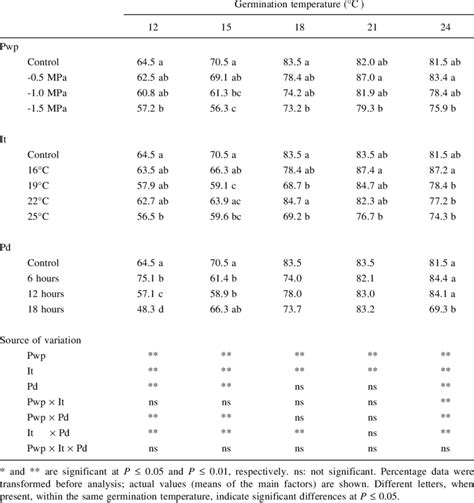 Results From An Analysis Of Variance Showing The Effects Of Priming