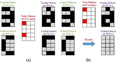 noise testing patterns for a original messages and b erased