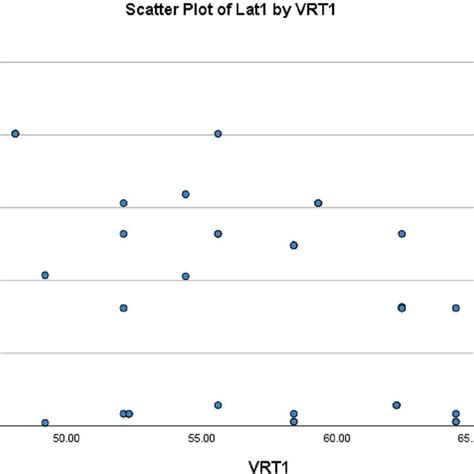 Pearson Correlation Coefficients Showing A Significant Association